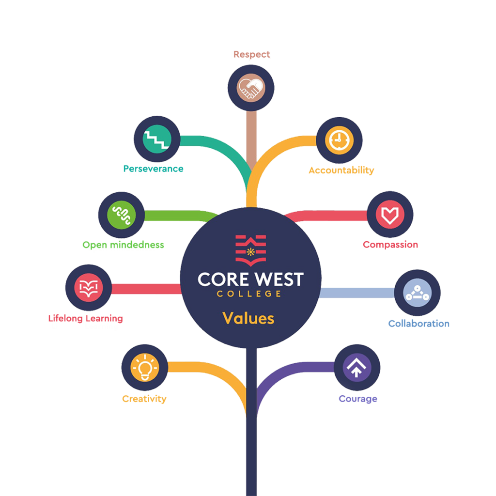 Who We Are - Core West College